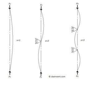 Buckling - S.B.A. Invent