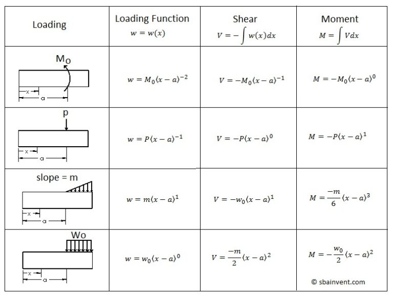 Beam Deflection - S.B.A. Invent