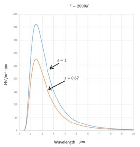 Black Body and Grey Body Theory - S.B.A. Invent
