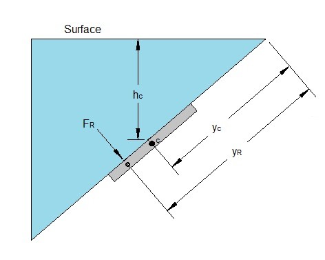 Hydrostatic Force on a Plane - S.B.A Invent