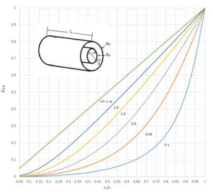 Radiation Shape Factor - S.B.A. Invent