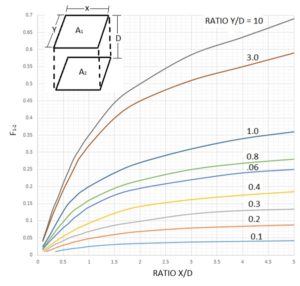 Radiation Shape Factor - S.B.A. Invent