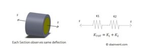 Axial Stiffness - S.B.A. Invent