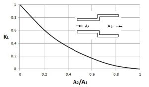 Minor Head Loss - S.B.A. Invent