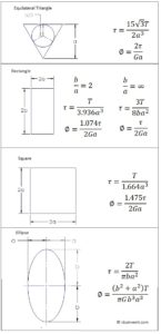 Torsion - Non-Circular Cross-Sections - S.B.A. Invent
