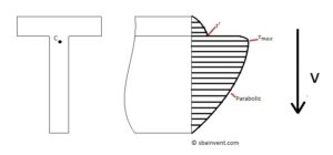 Bending (Transverse Shear Stress) - S.B.A. Invent