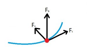 Normal and Tangential Forces - S.B.A. Invent