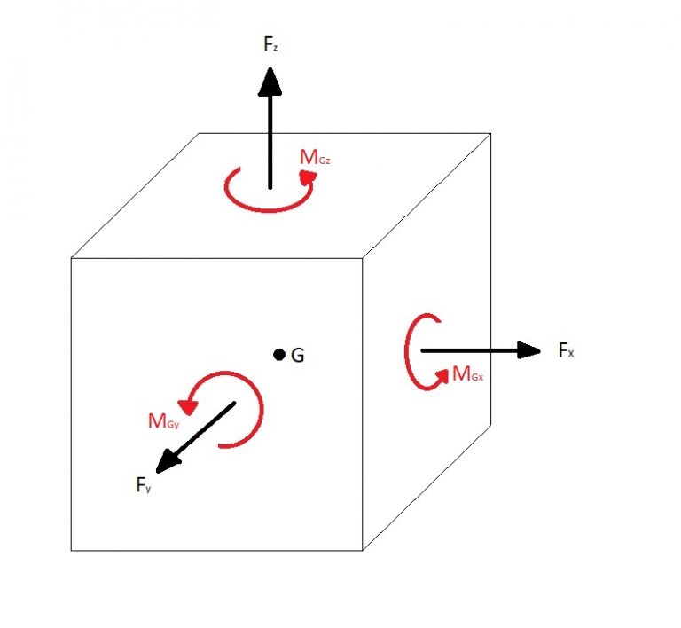 General Plane Forces & Moments - S.B.A. Invent