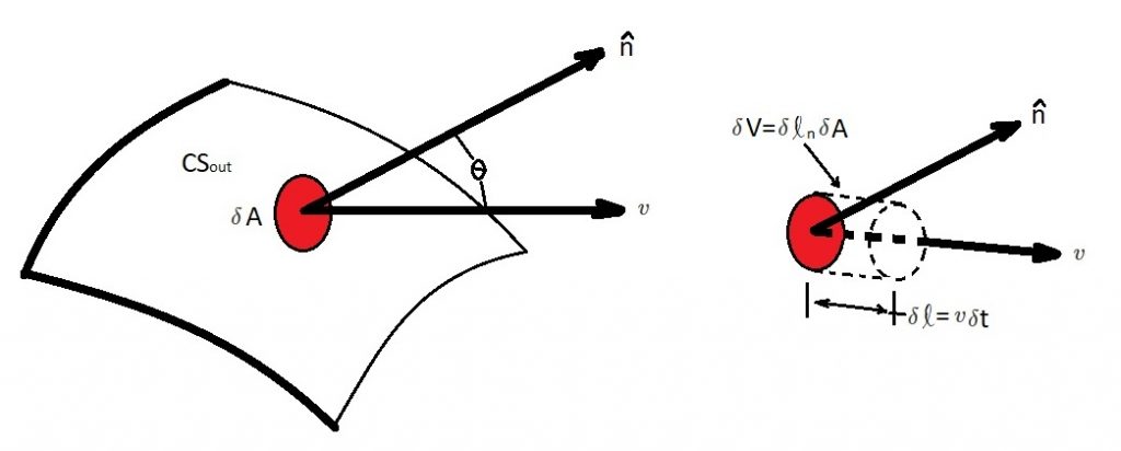 Reynolds Transport Theorem - S.B.A. Invent