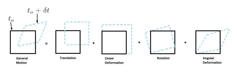 Fluid Element, Kinematic Analysis - S.B.A. Invent