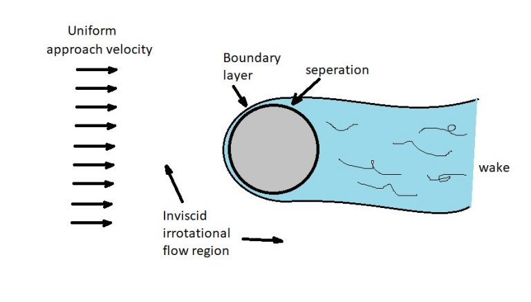 Irrotational Flow - S.B.A. Invent