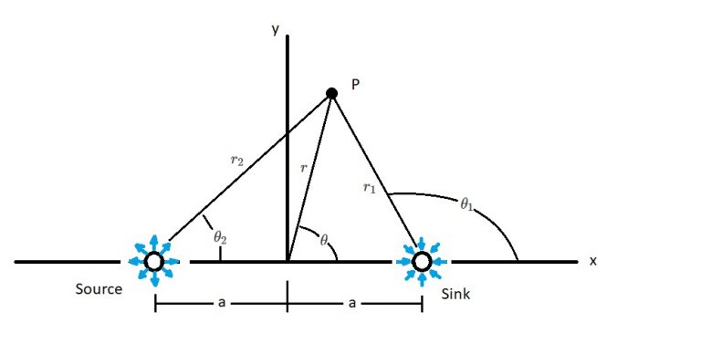 Plane Potential Flows - S.B.A. Invent