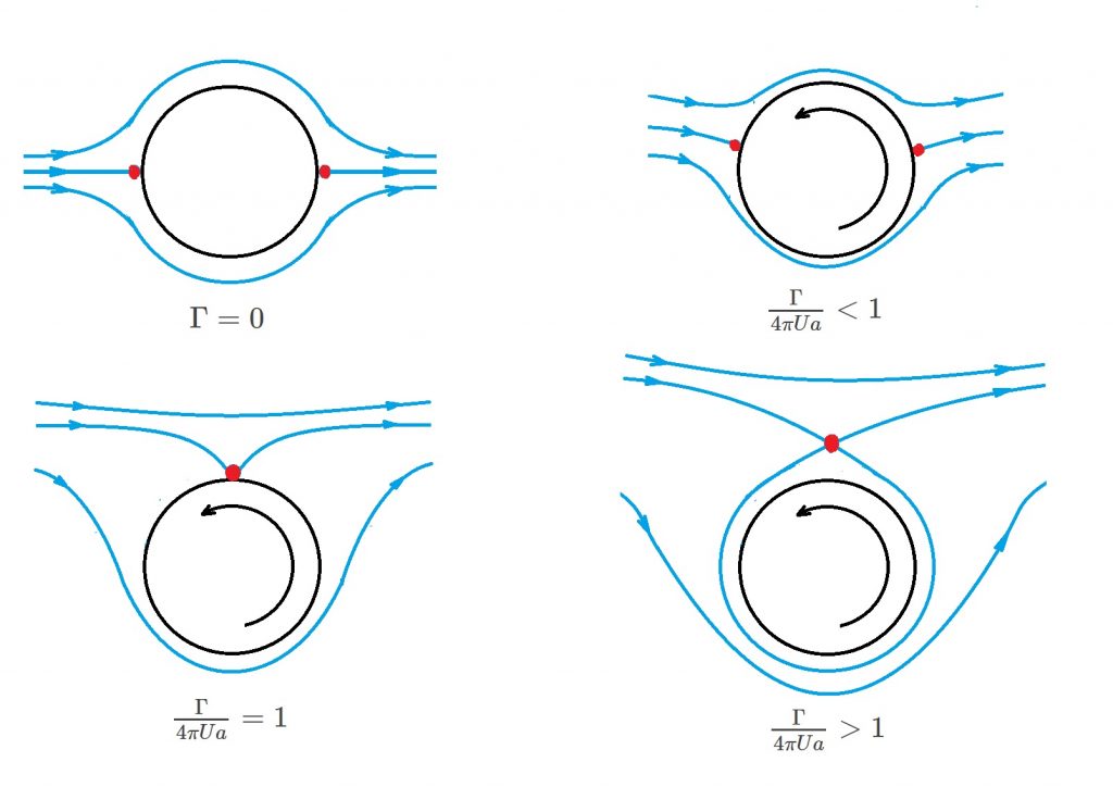 Rankine Oval: Flow Around a Circular Cylinder - S.B.A. Invent