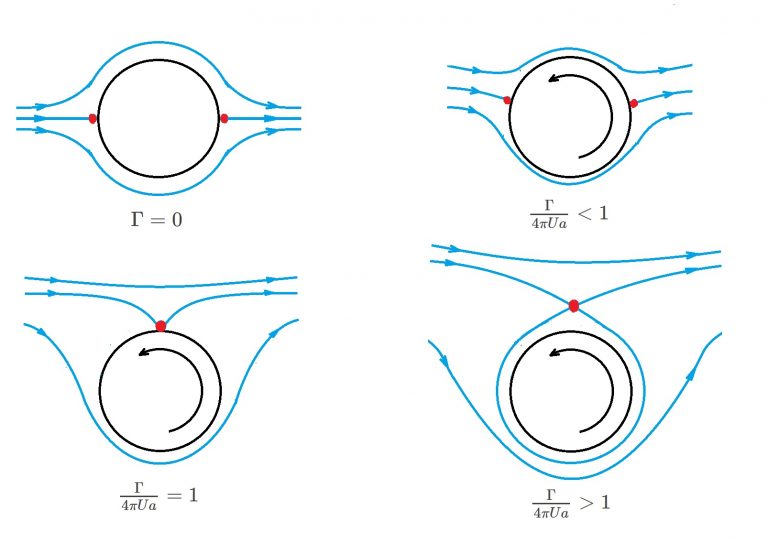 Rankine Oval: Flow Around a Circular Cylinder - S.B.A. Invent