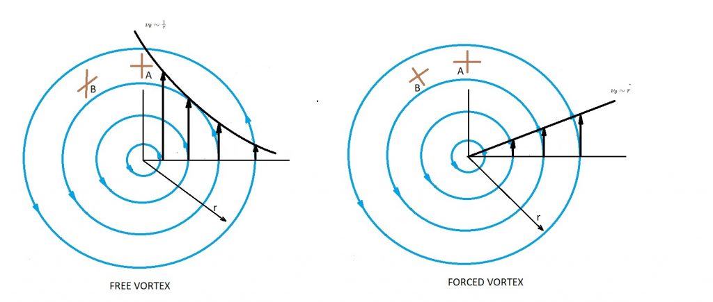 Plane Potential Flows - S.B.A. Invent