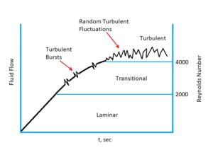 Transitional Flow - S.B.A. Invent