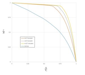 Turbulent Flow - S.B.A. Invent