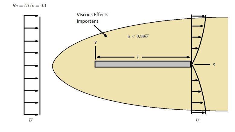 General Characteristics of External Flow - S.B.A. Invent General Characteristics of External Flow - S.B.A. Invent