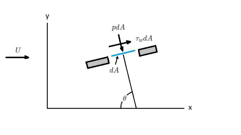 General Characteristics of External Flow - S.B.A. Invent