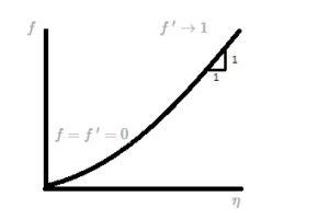 Prandtl Boundary Layer - S.B.A. Invent